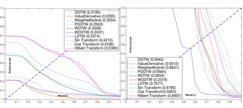 A Performance Comparison Of Different Algorithms For Improving The