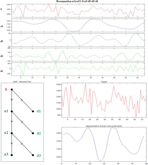 The Wavelet 3 Layer Decomposition Map Of Precipitation Trend Download