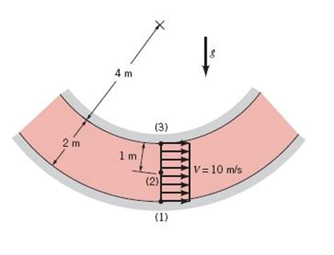 Water Flows Around The Vertical Two Dimensional Bend