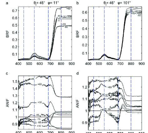 Bidirectional Reflectance Factor And Anif At Different View Zeniths Download Scientific Diagram