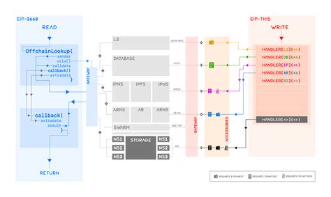 Draft EIP X Off Chain Data Write Protocol Standards ENS DAO Governance Forum