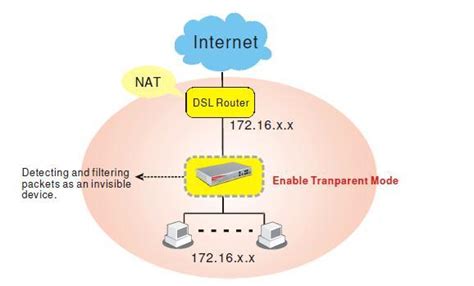 Configuring Transparent Mode In VigorPro DrayTek FAQ