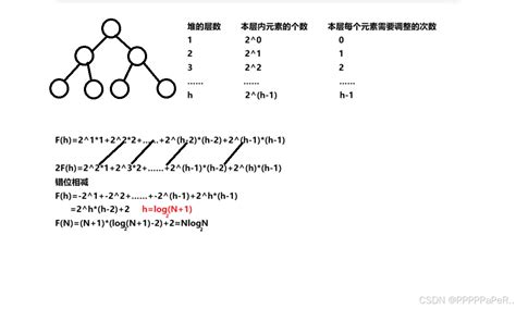二叉树与堆相关的时间复杂度问题 二叉树建立最大堆需要的时间复杂度 csdn博客
