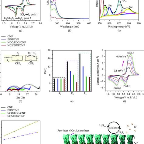 A Cv Curves Of Lsb Cells With Different Overlayers Incorporated In