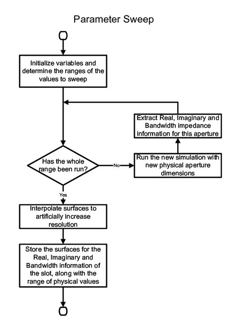 1 flow chart of the parameter sweep download scientific diagram