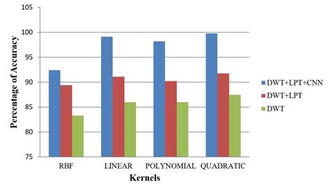 average accuracy for abnormality detection of distorted simulated