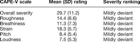 Mean Standard Deviation Of Consensus Auditory Perceptual Evaluation