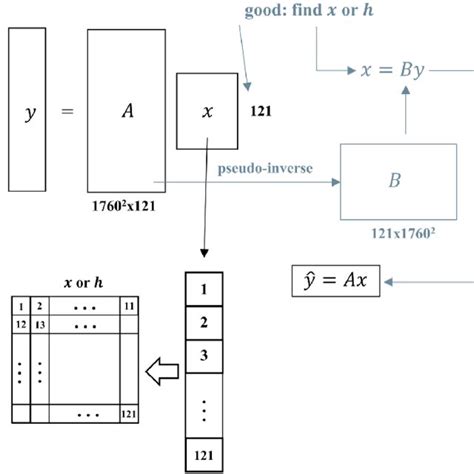 Linear Analysis Of Convolution Kernel Download Scientific Diagram
