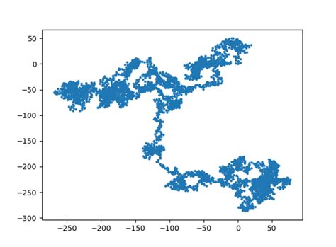 python之随机漫步 知乎