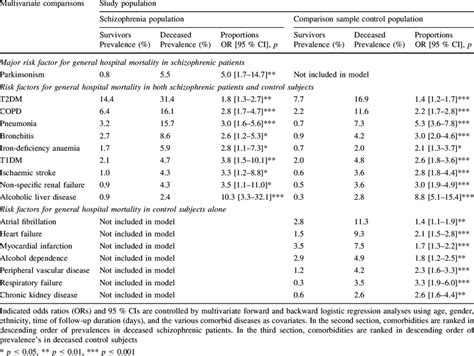 Risk Factors For General Hospital Mortality Download Table
