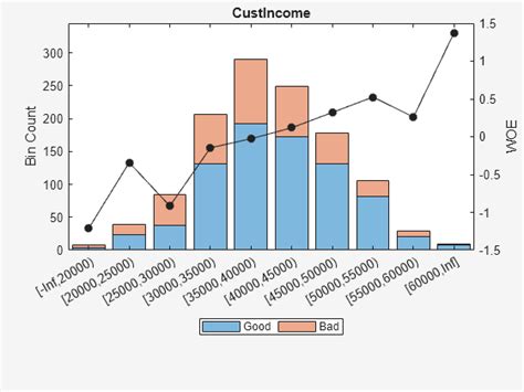 Case Study For Credit Scorecard Analysis MATLAB Simulink