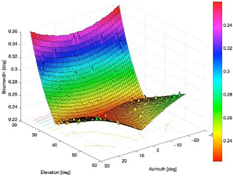 beamwidth simulation of a 12 by 8 element array with 100 ps time
