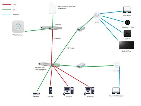 100 Best Udm Pro Images On Pholder Proud Mary Movie Ubiquiti And Homelab