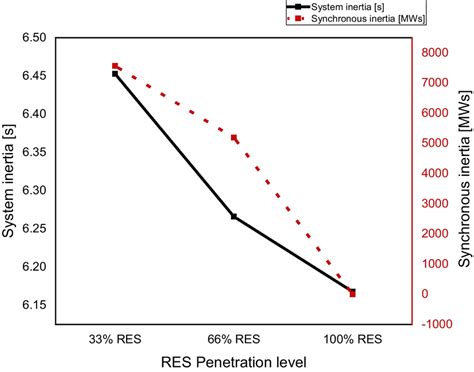 System Inertia Variation For Different Res Penetration Levels
