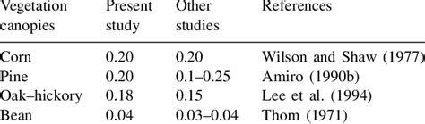 Comparison Of Drag Coefficients C D Yielded By The Present Model And
