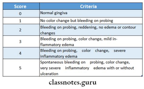 Epidemiology Of Gingival And Periodontal Diseases Class Notes