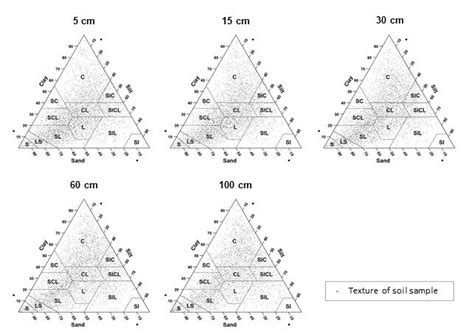 Particle Size Soil Samples Representation In A Textural Diagram For Download Scientific Diagram