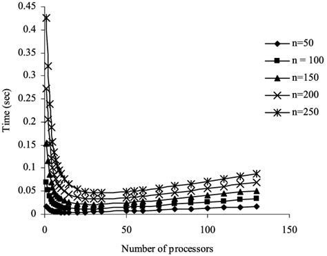 Total Time Requirement By The Multiprocessor Based Heuristic For Download Scientific Diagram
