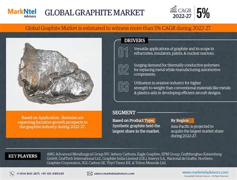 Graphite Market Overview Key Trends Players And Projections By