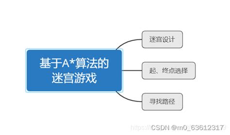 计算机软件技术实习项目三 基于a 算法的迷宫游戏开发 迷宫实验是取自心理学的一个古典实验。在该实验中 把一只老鼠从一个无顶大盒子的 csdn博客