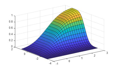 Multivariate Normal Distribution Matlab And Simulink