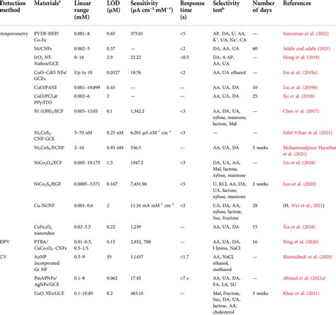 Non Enzymatic Electrospun Nf Based Sensors For Glucose Detections With Download Scientific