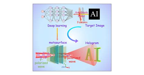 Deep Learning Empowered Holographic Metasurface With Simultaneously