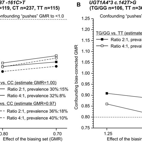 Sensitivity Analysis—shown Are Observed Main Effects Point Estimate Download Scientific
