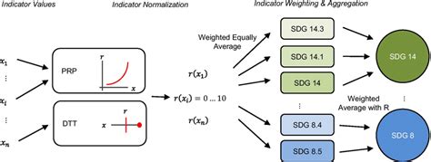 Scheme Of Indicator Normalization Weighting And Aggregation Sdg