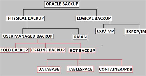 User Managed Backups In Oracle ~ Atikhs Dba Blog