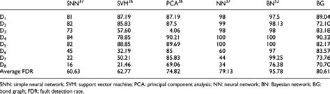 comparison of fault diagnosis performance for the tep download table