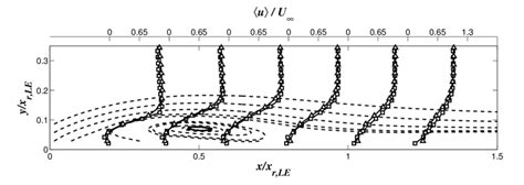 Leading Edge Velocity Profiles Square And Triangular Edged Models