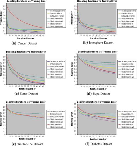 Convergence Of Boosting Algorithms With Different Kernels On Various