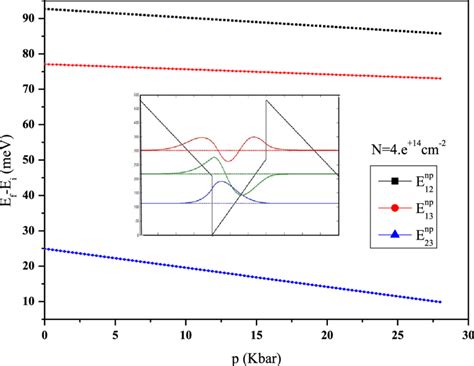 Evolution Of The Energy Transitions As A Function Of The Hydrostatic