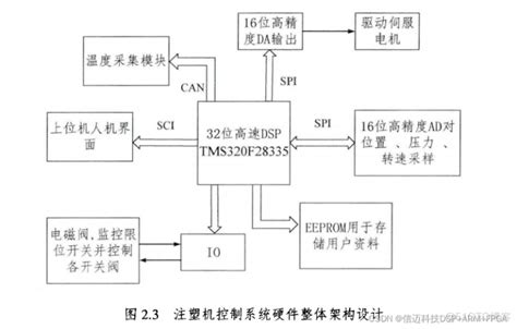 tms320f2837x spartan6 国产fpga低成本高实时注塑机运动控制器软硬件设计方案 wx63358b6d66b97的技术