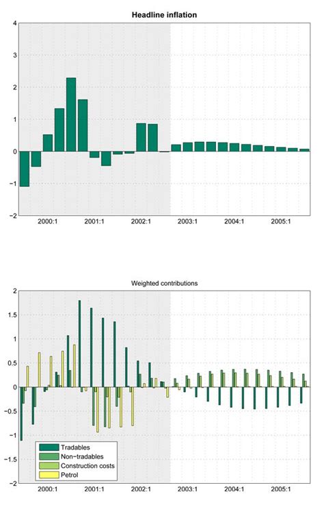 Macroeconomic Modeling And Inflation Rate Forecasting At The Reserve