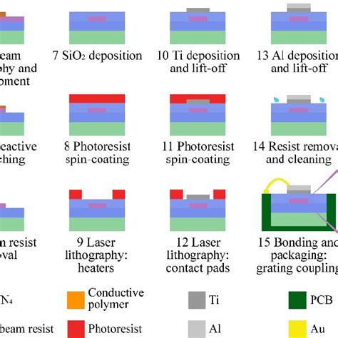 The Fabrication Process Of Silicon Nitride Photonic Integrated Download Scientific Diagram