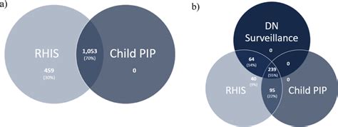 Venn Diagrams Triangulating Infectious Disease Deaths Across Data Download Scientific Diagram