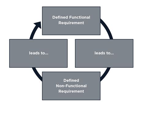 Understanding Requirements Functional And Nonfunctional A Clear Guide