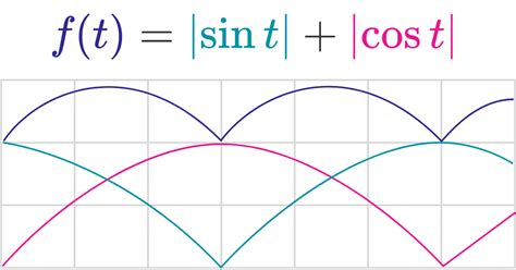Trigonometric Periodicity Identities Brilliant Math And Science Wiki