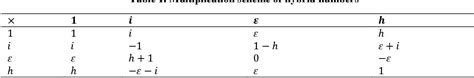 Table 1 From Gaussian Hybrid Numbers Obtained From Pell And Pell Lucas Sequences Semantic Scholar