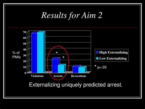 ppt predicting recidivism from internalizing and externalizing