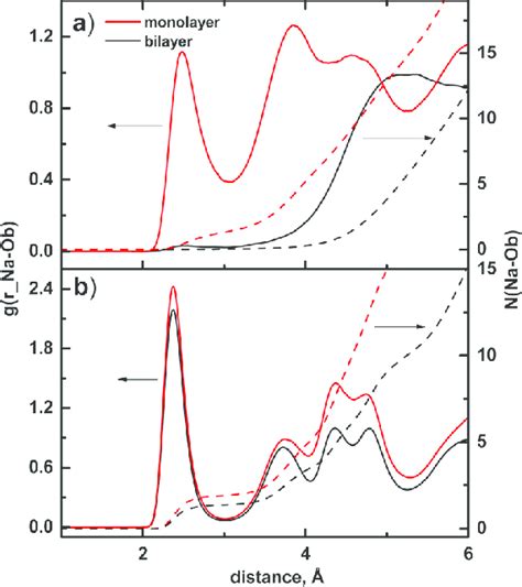 Radial Distribution Functions Solid Curves And Cumulative Number Rdfs