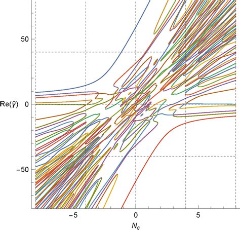 the one loop anomalous dimension γ and the rescaled dimensioñ γ n c γ