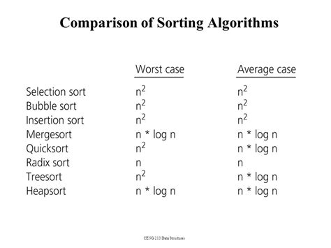 Ceng 213 Data Structures Sorting Algorithms Ceng 213 Data Structures