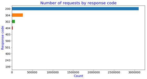 Spark Rdds Vs Dataframes Vs Sparksql Part 3 Web Server Log Analysis