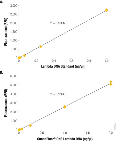 Fluorescence Dye Based Quantitation Sensitive And Specific For Ngs Applications Promega