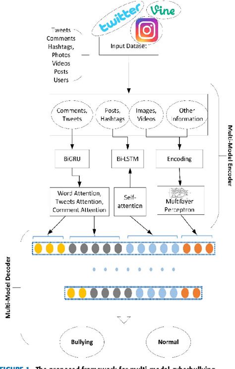 Figure 1 From Toward Multi Modal Approach For Identification And Detection Of Cyberbullying In
