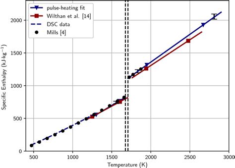 Specific Enthalpy As A Function Of Temperature The Reference Download Scientific Diagram