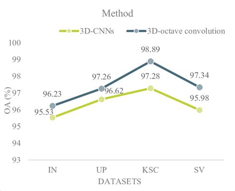 Oas Of 3d Cnns And 3d Oconv On In Up Ksc And Sv Datasets Download Scientific Diagram